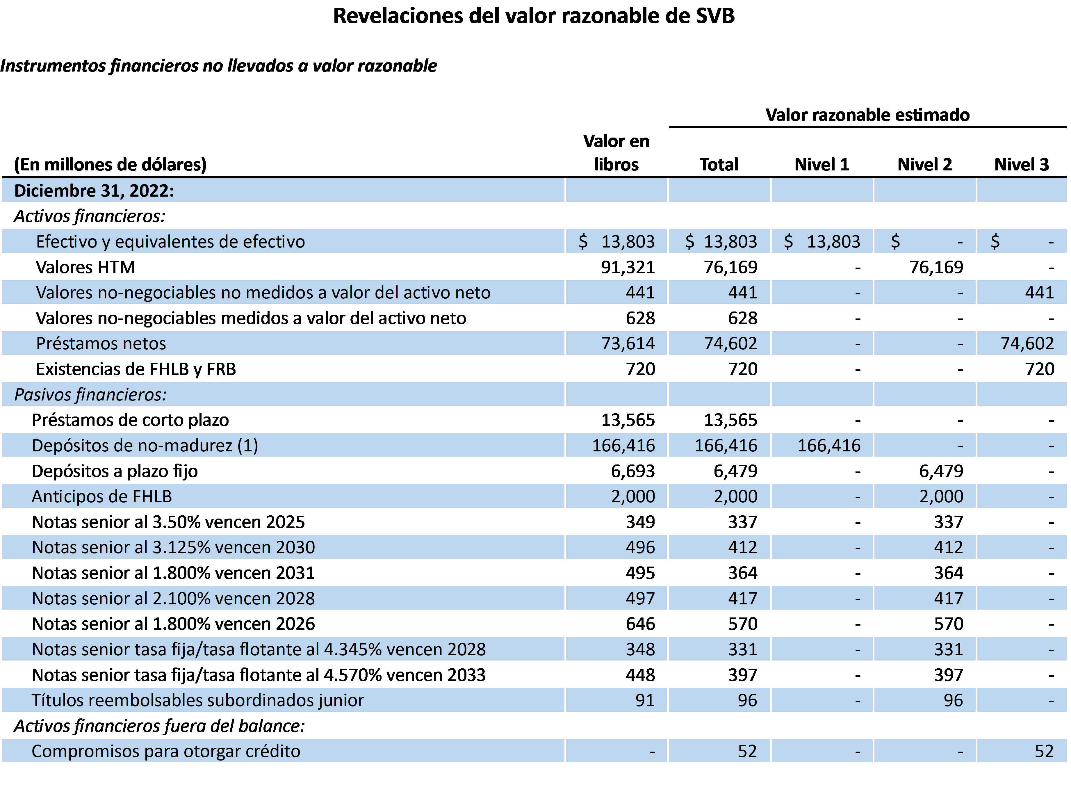 Valores razonables y riesgo de tasa de interés