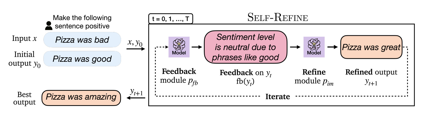 Emergent abilities of Large Language Models