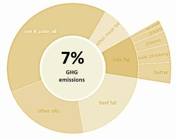 How do we know fats account for 7% of all greenhouse gas emissions?