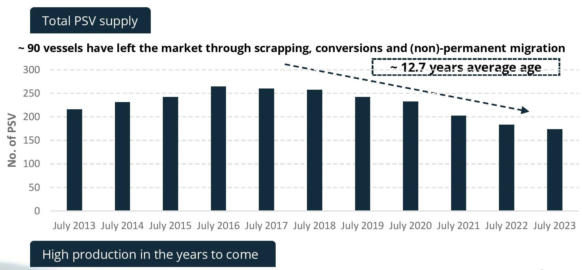 North Sea PSV Market (2) - by Edward Finley—Richardson