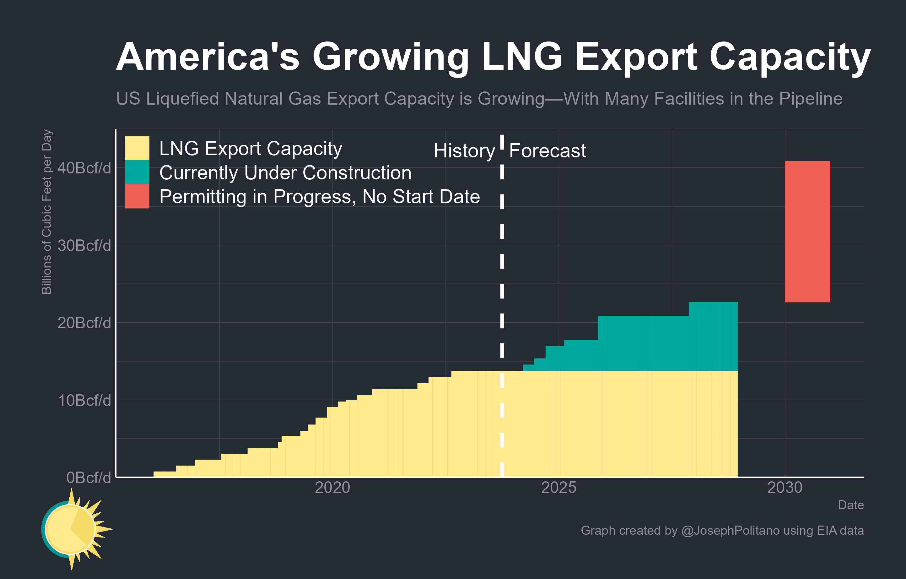 America's Energy Export Boom - by Joseph Politano