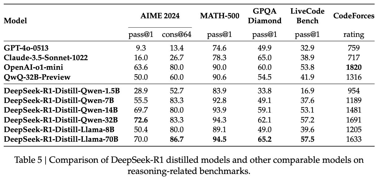 Demystifying Reasoning Models - by Cameron R. Wolfe, Ph.D.