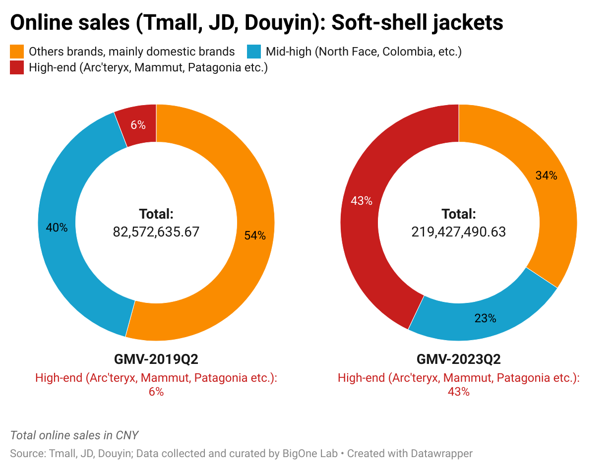 Three areas of "consumption upgrade" happening in China