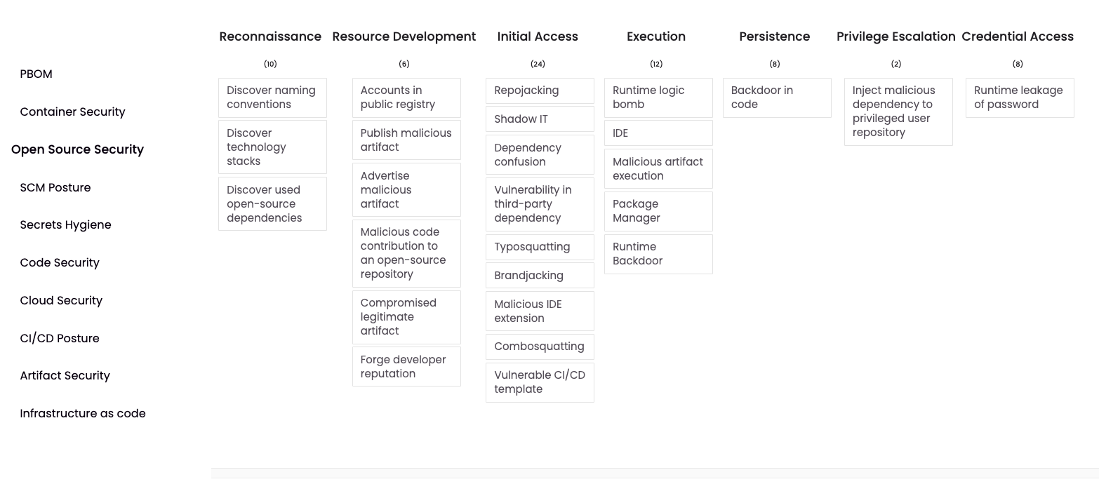 A look at the Open Software Supply Chain Attack Reference (OSC&R)