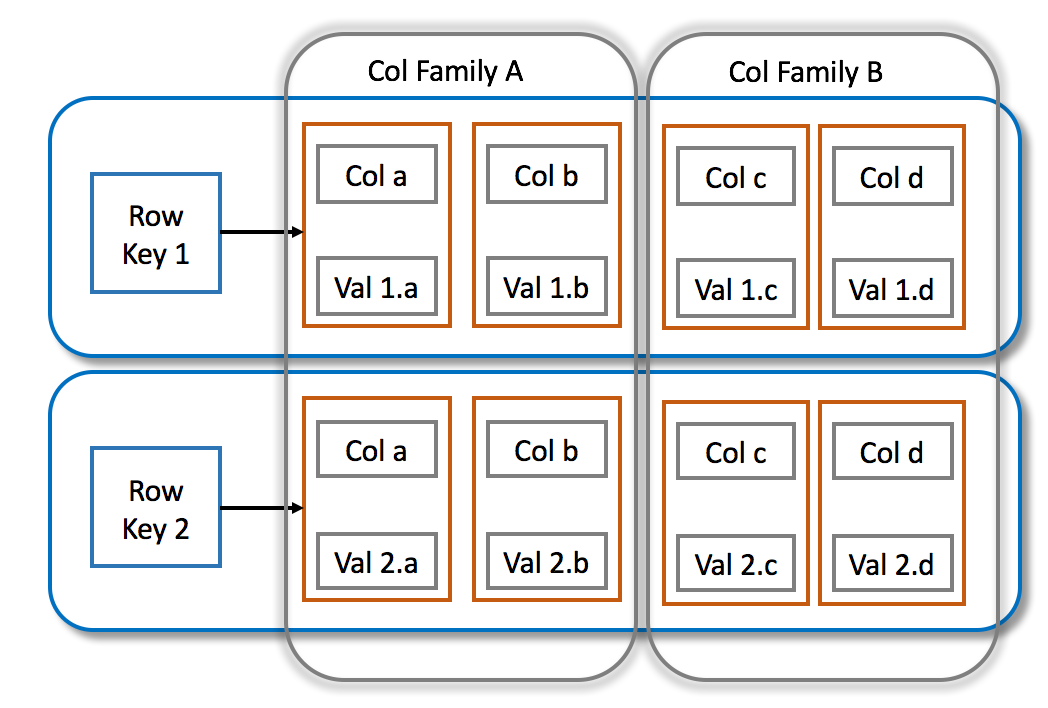 Difference between Document Databases and Wide column Databases and in which scenarios we need ...