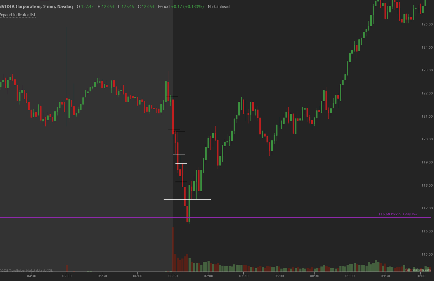 The 200k NVDA trade - Deconsecrated’s Substack