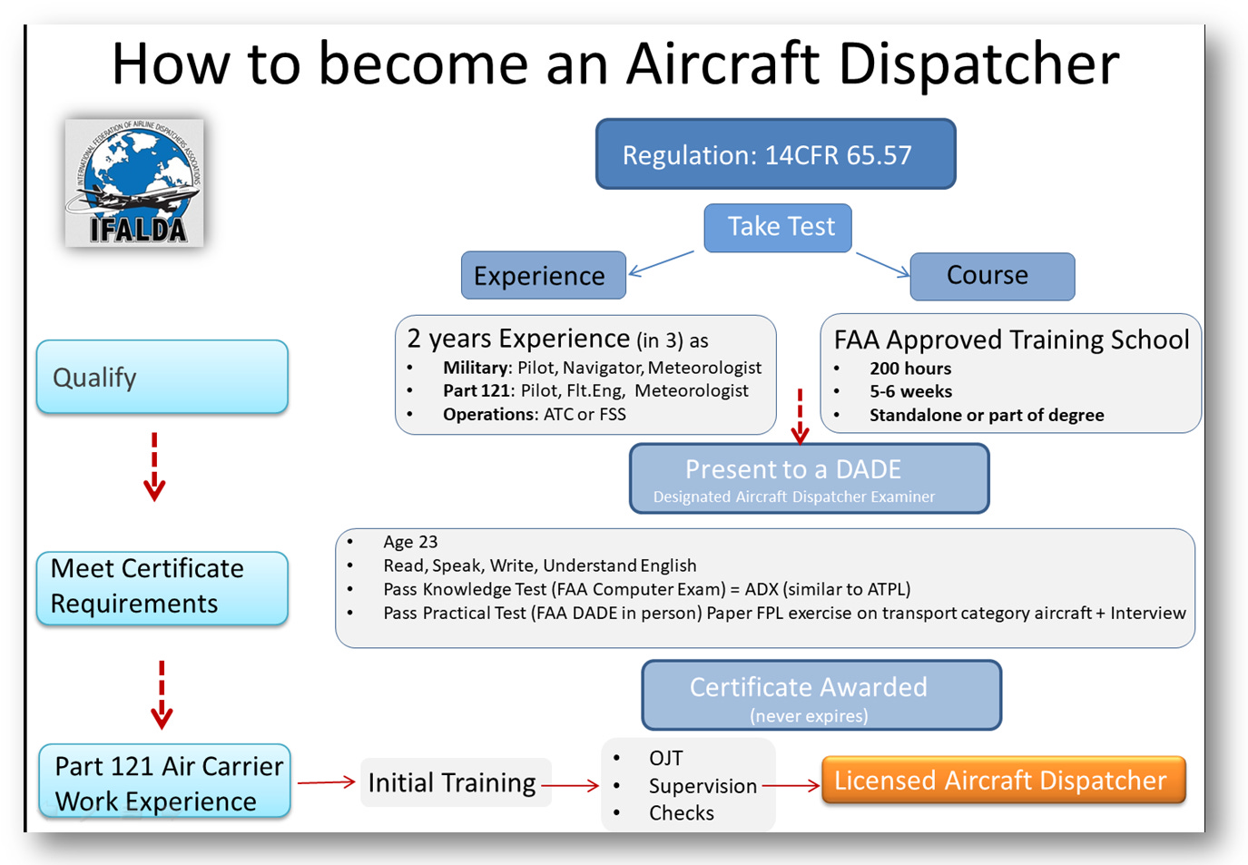 FLIGHT DISPATCHER'S WORLD - IFALDA's Substack