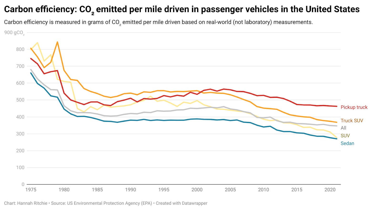 Bigger, heavier, more efficient: A deep-dive on cars in the United States