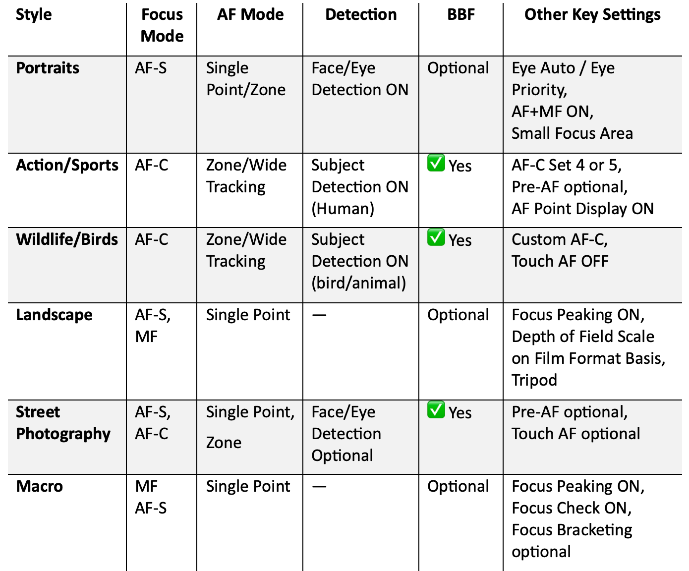 Best Focus Settings by Style and Skill Level on Fujifilm X-T5