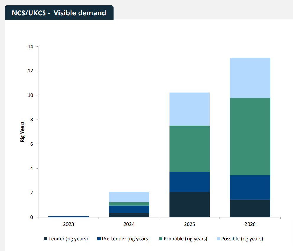 North Sea PSV Market (1) - by Edward Finley—Richardson