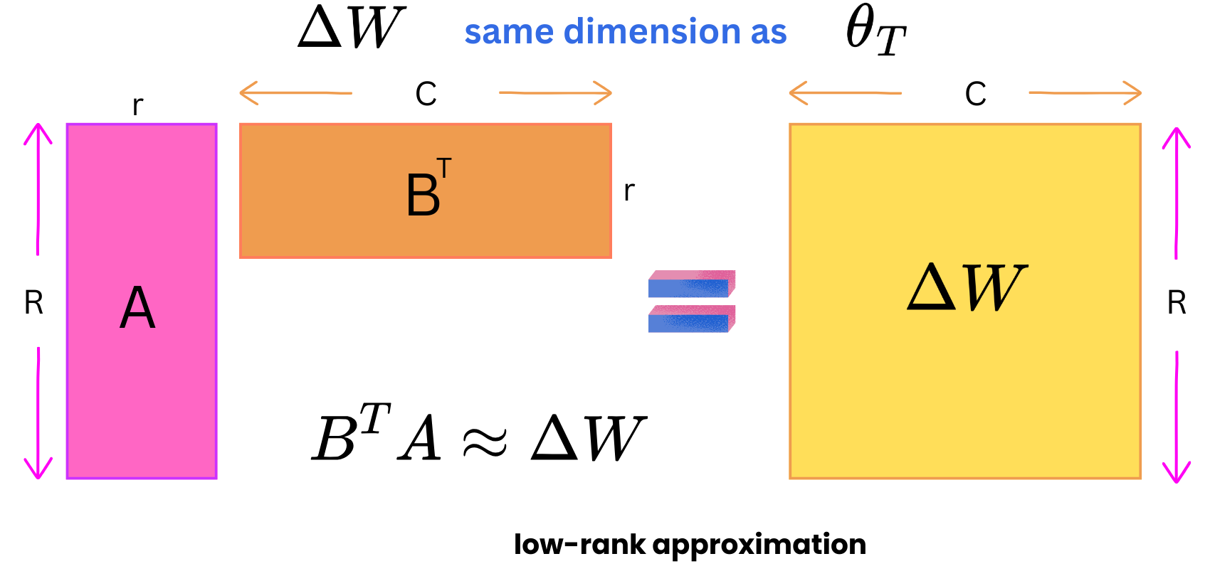 Understanding How LoRA Adapters Work!