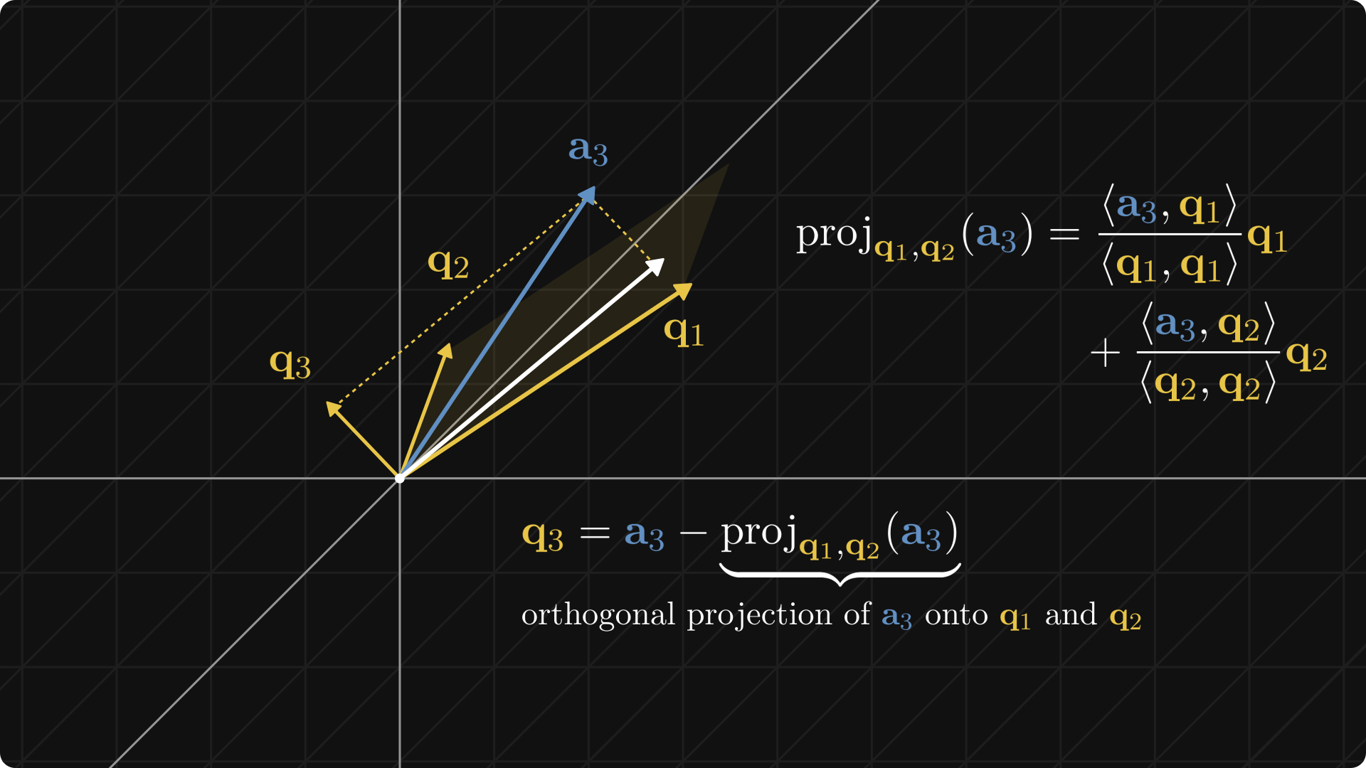 Epsilons, no. 4: The Gram-Schmidt process Epsilons, no. 4: The Gram-Schmidt process