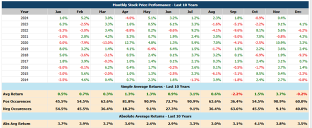 Looking Forward: The Seasonality of November and December