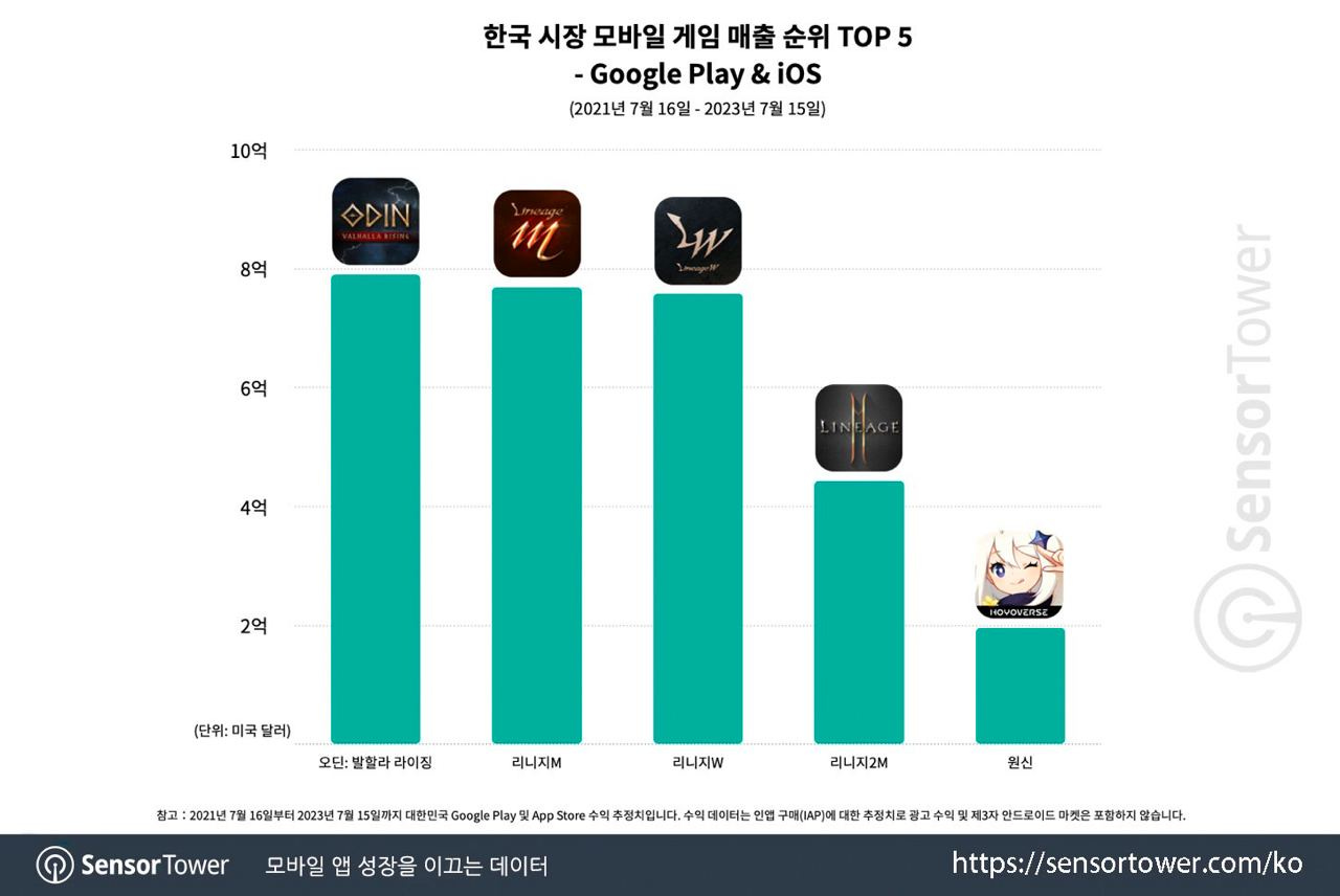 Sensor Tower: Odin: Valhalla Rising is the top-grossing title in South ...