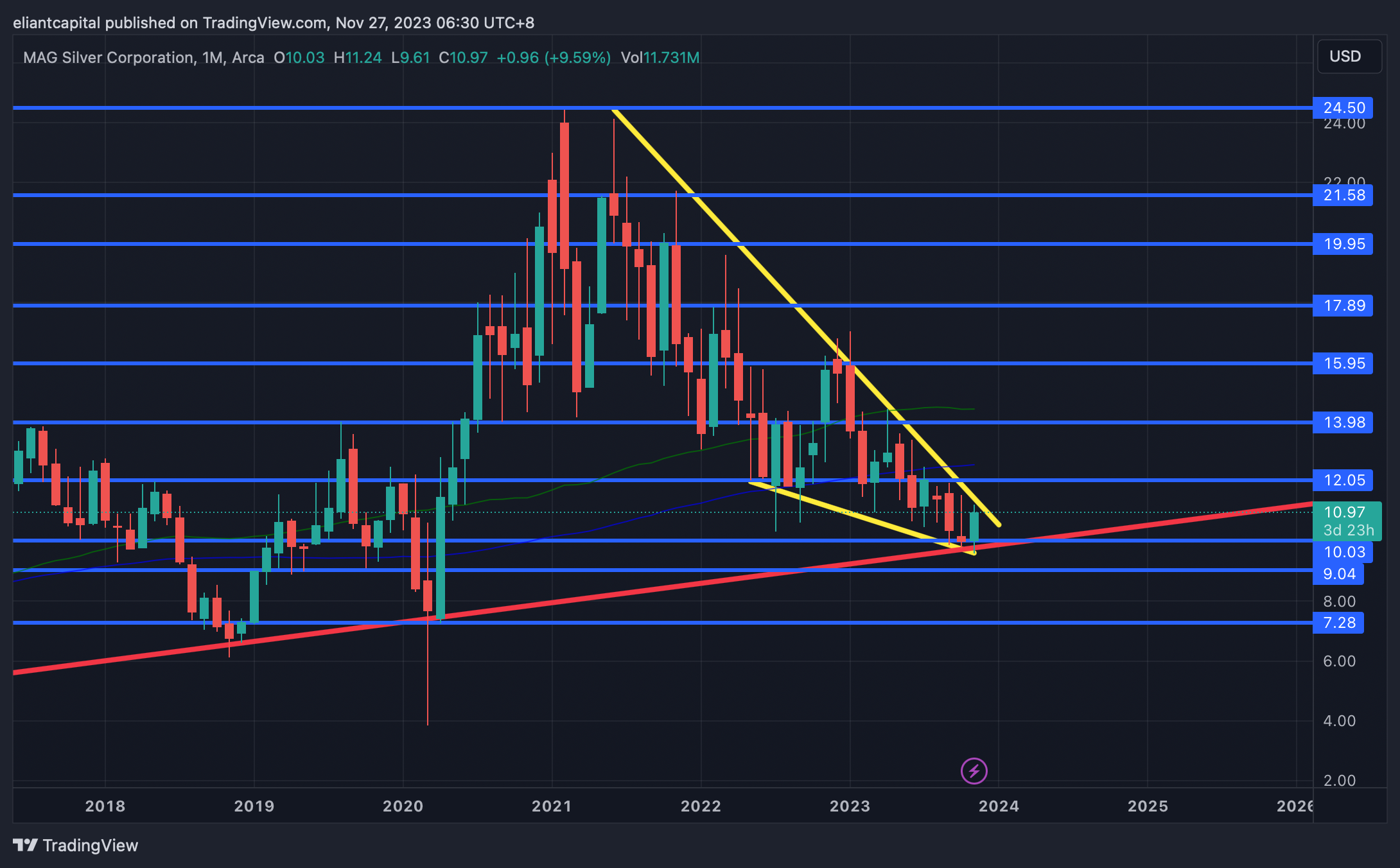 Fat Pitch into 2024? - Eliant’s Exploits