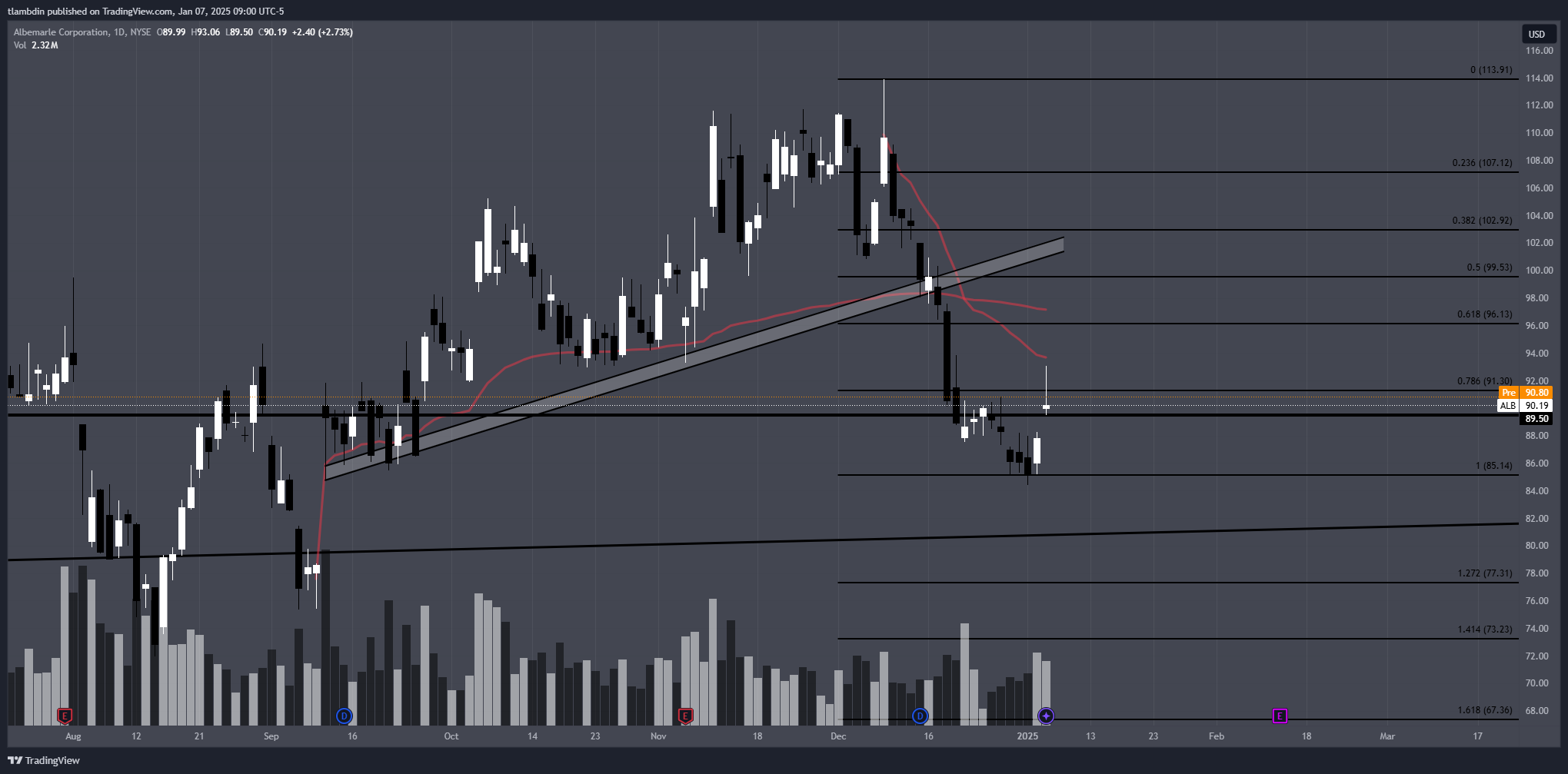 Another Potential Short - Taylor’s Substack
