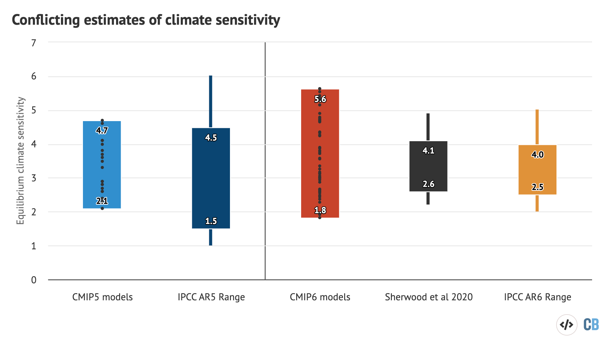 Revisiting the hot model problem