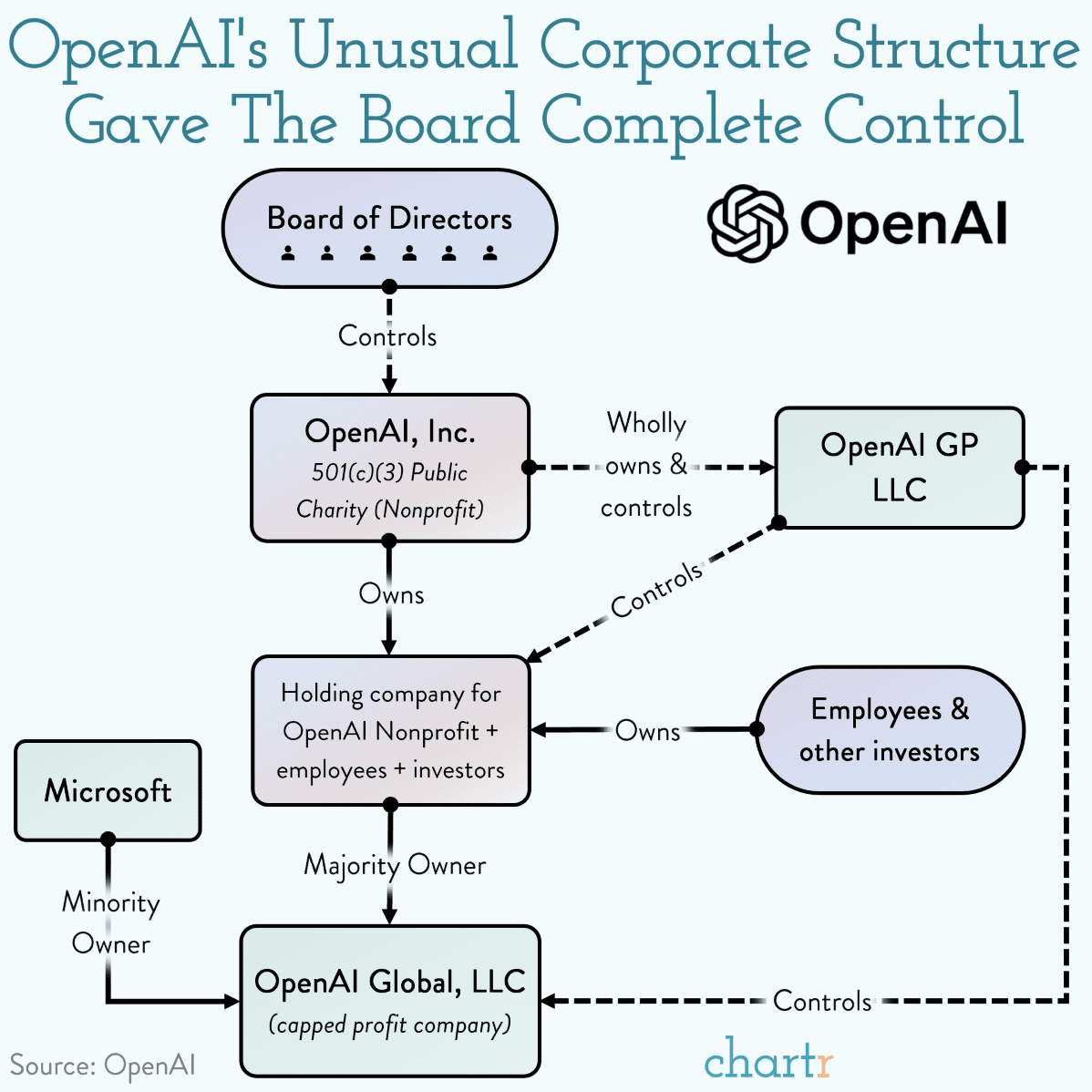 OpenAI, Part 2 - by Eric Flaningam - Generative Value