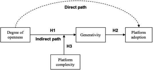 Fostering generativity in platform ecosystems: How open innovation and ...