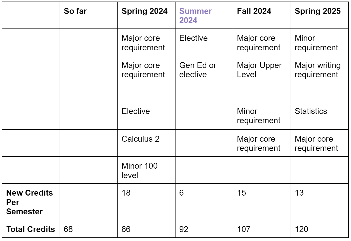 Planning Time to Graduation - by Sloane Hanley