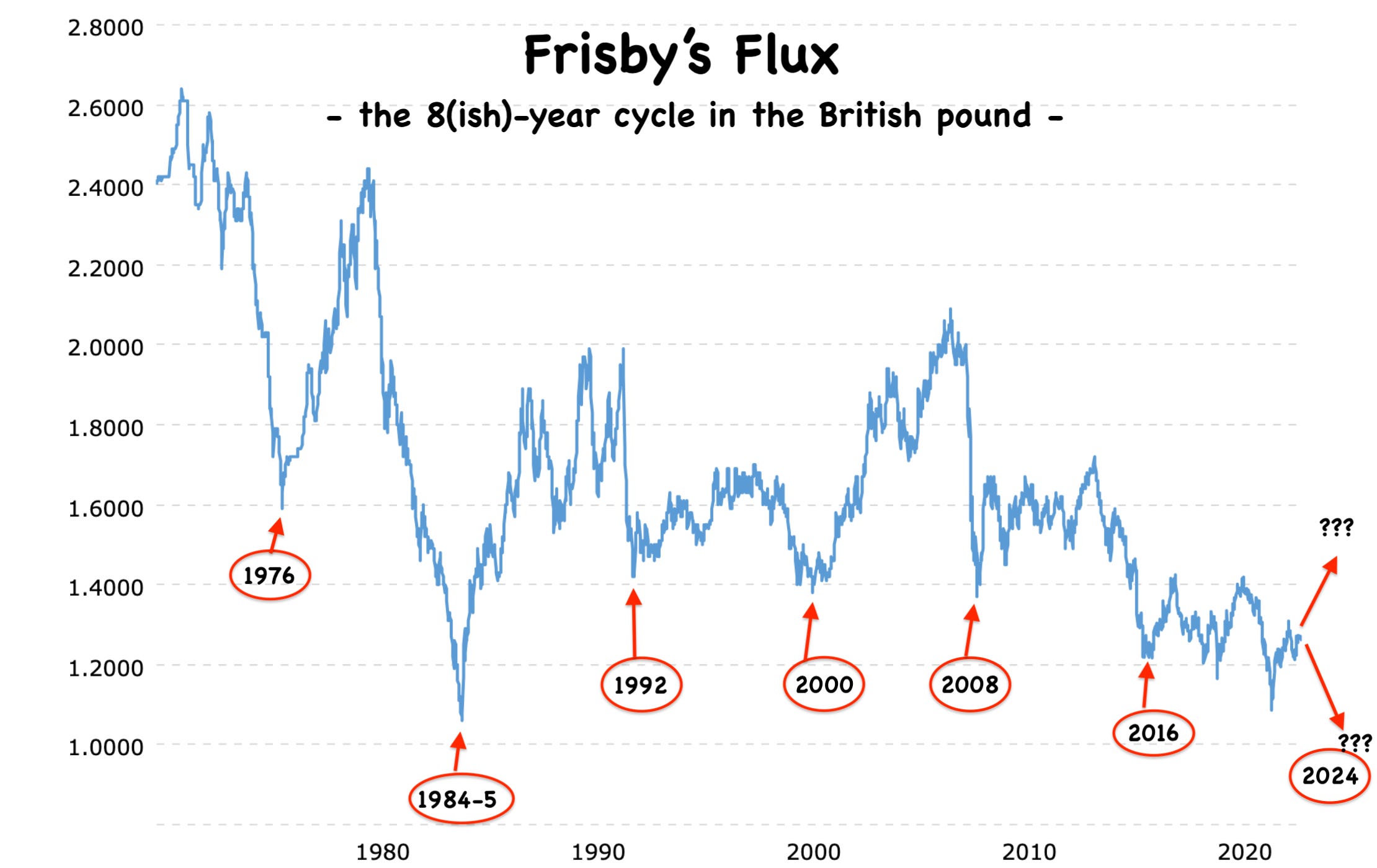 The British Pound: Big Falls Coming? - by Dominic Frisby