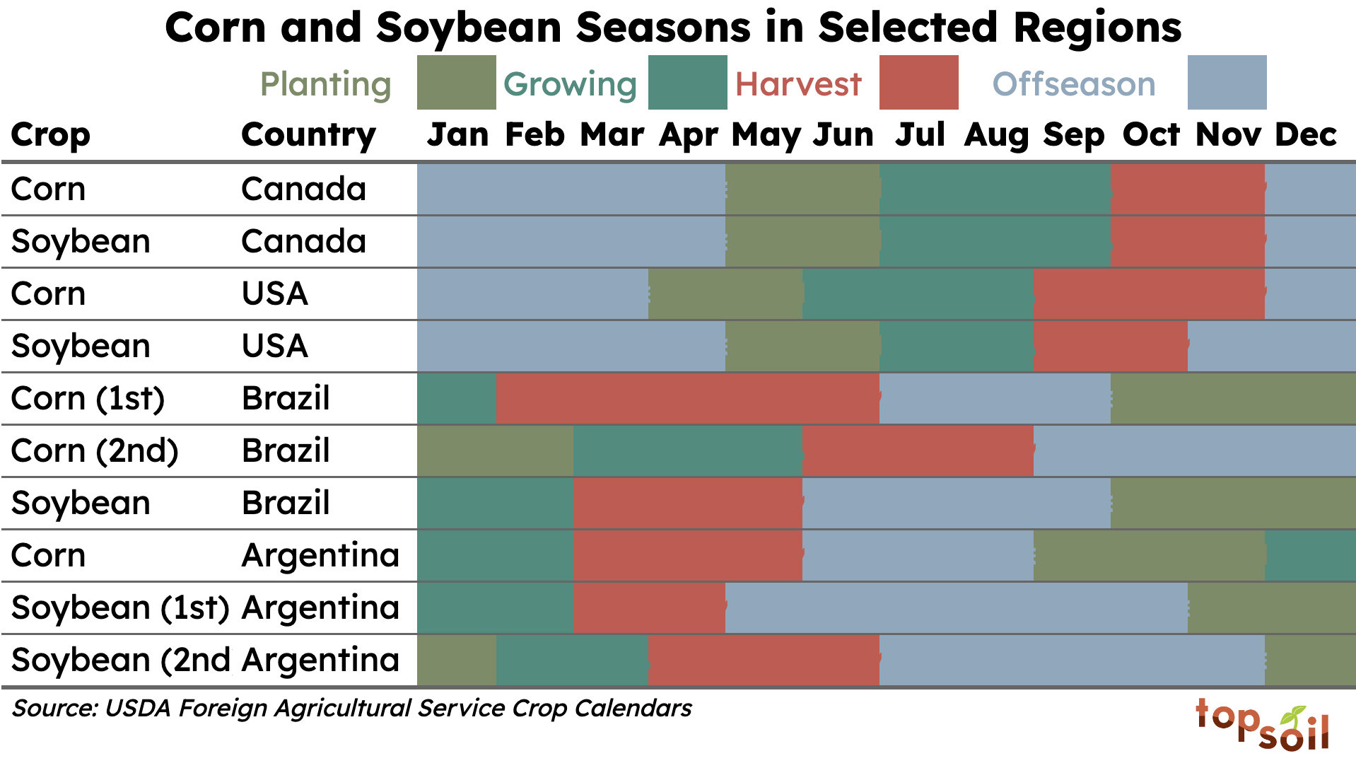 Turns out, Seasons are a Thing in Agriculture