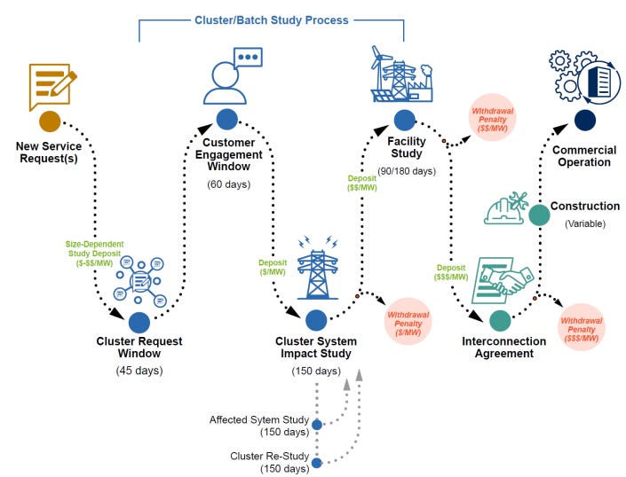 Uncorking the Interconnection Bottleneck