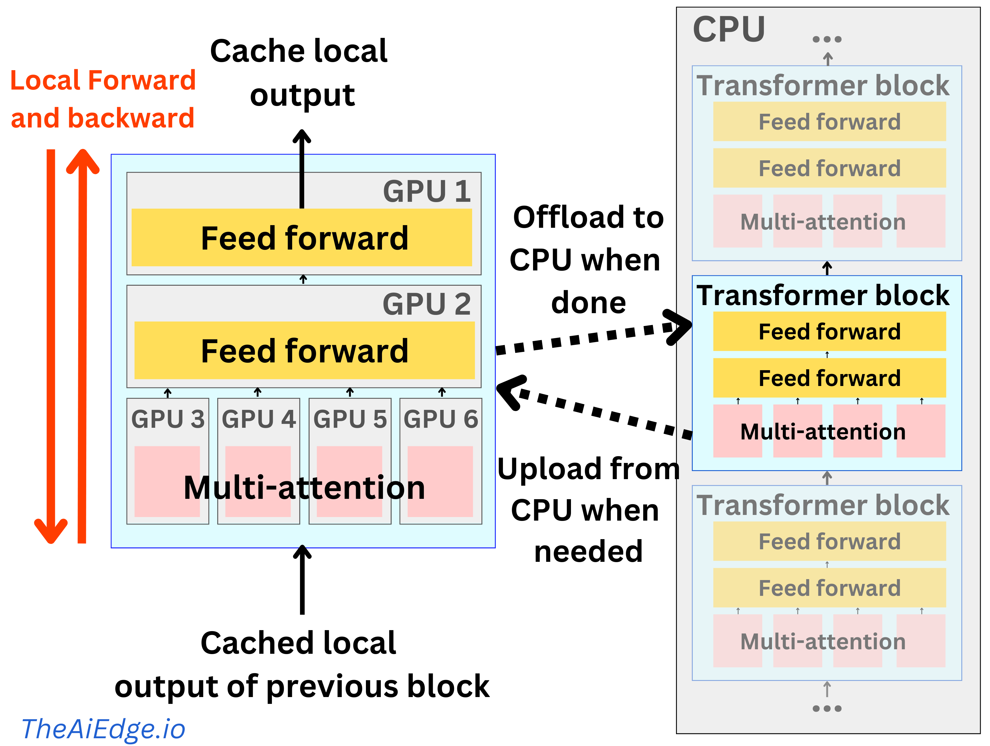 Let's Speed Up Our Machine Learning Training!