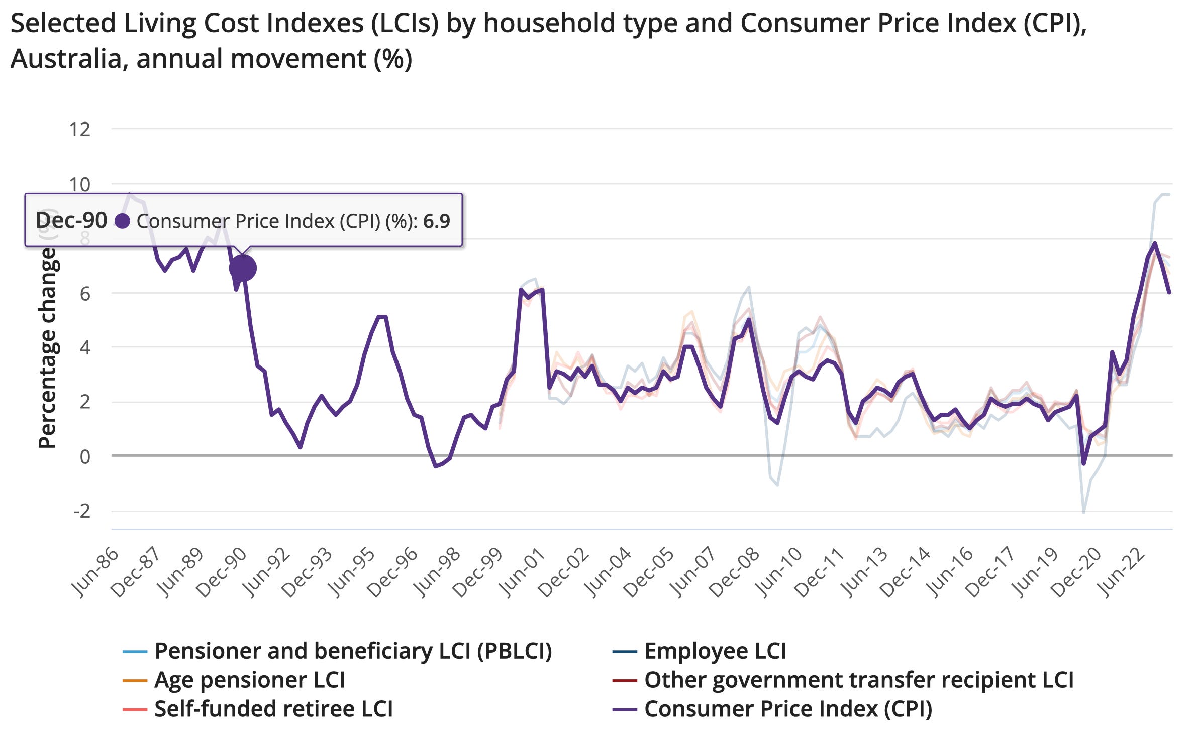 The Consumer Price Index (CPI) is a chameleon
