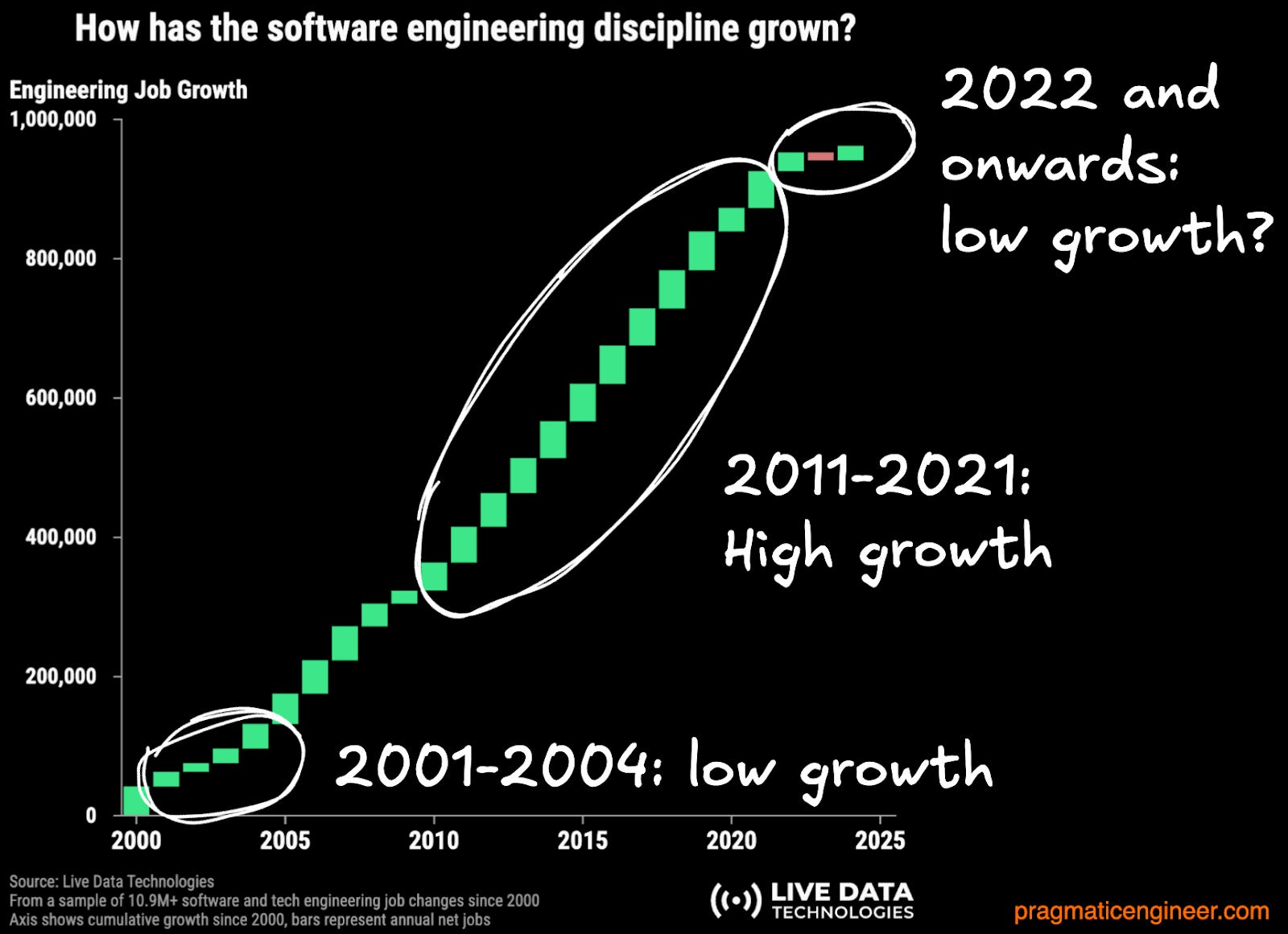 State of the software engineering job market in 2024