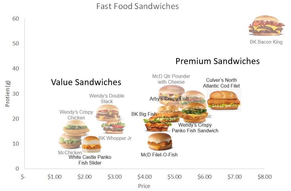 Lenten fish sandwiches, by the numbers. And the taste