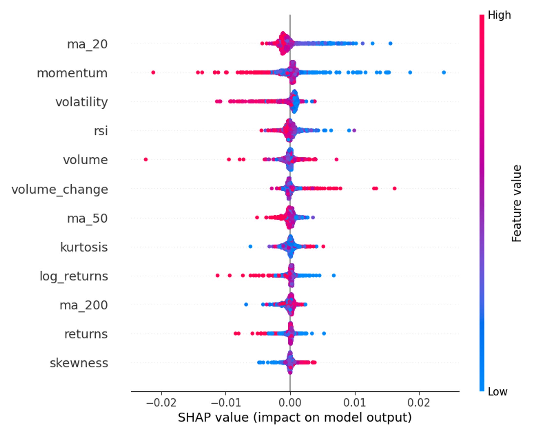 Enhancing Backtesting: Forecasting Techniques with ML
