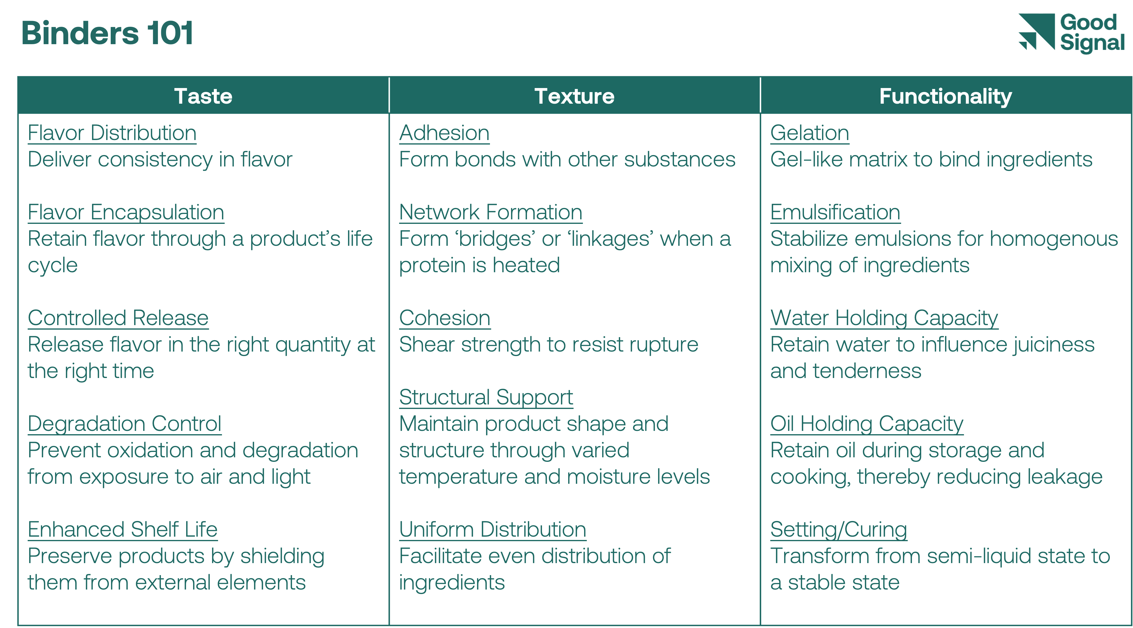 The Ties That Bind: An Overview of Food Binders