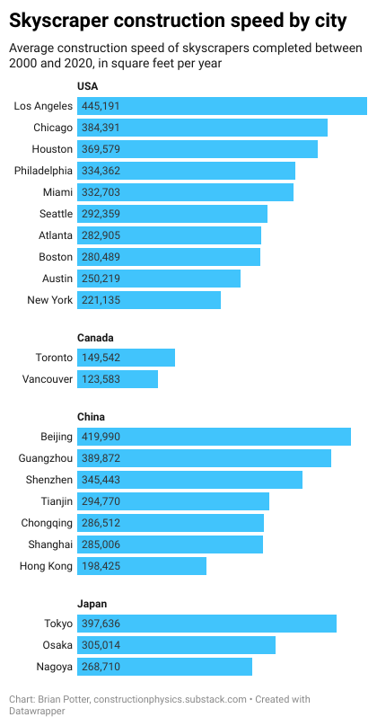 Which City Builds Skyscrapers the Fastest?