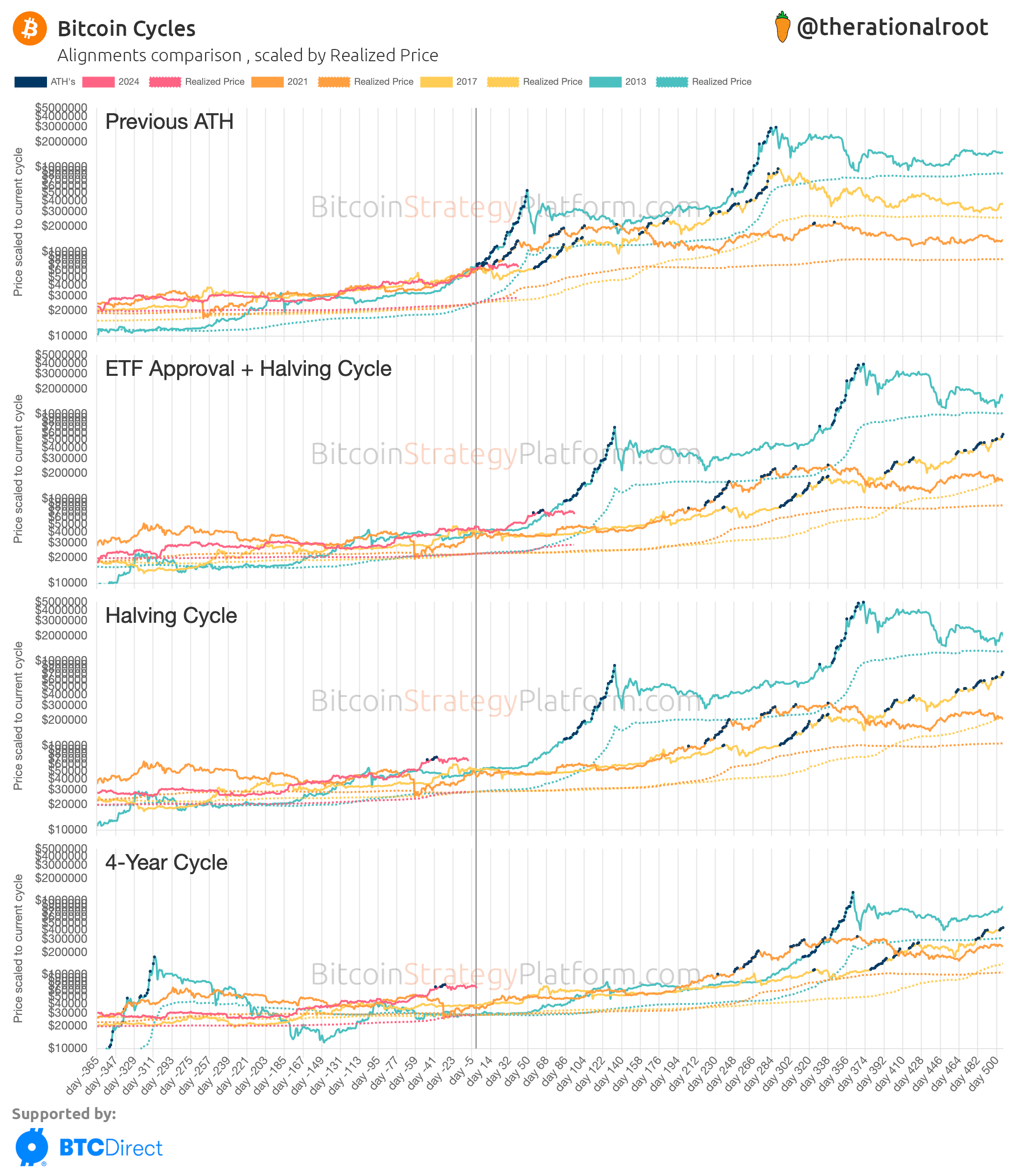 The Ultimate Cycle Comparison - by Root - BitcoinStrategy
