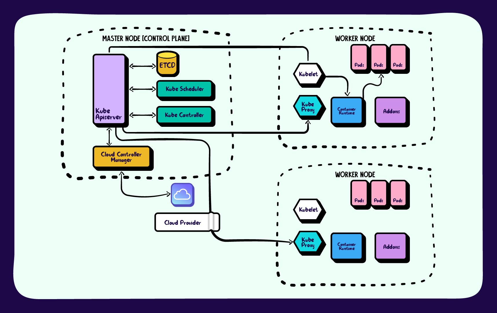 Understanding Kubernetes Architecture - by Sharon Sahadevan