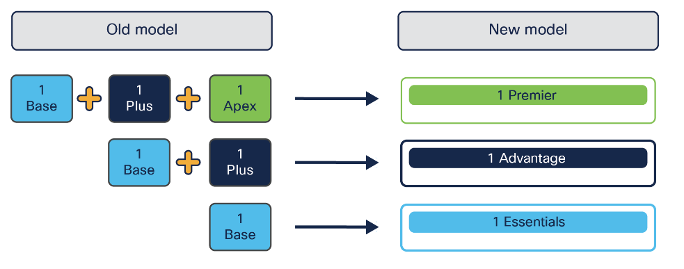 Cisco ISE - Upgrading 3595 UCS appliance firmware, migrating to Smart Licensing and registering ...
