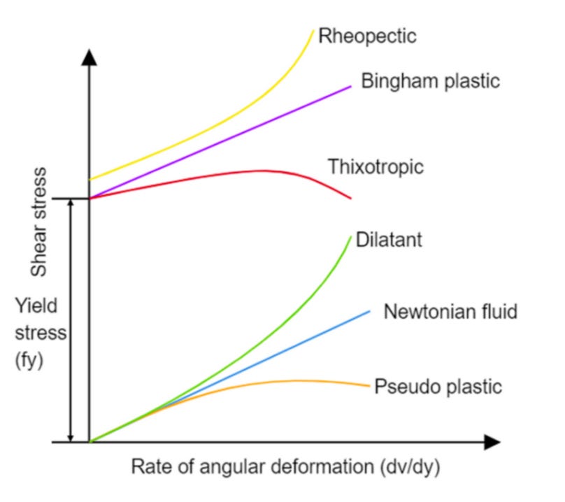 A Slice of Slurry Rheology - Intercalation Station