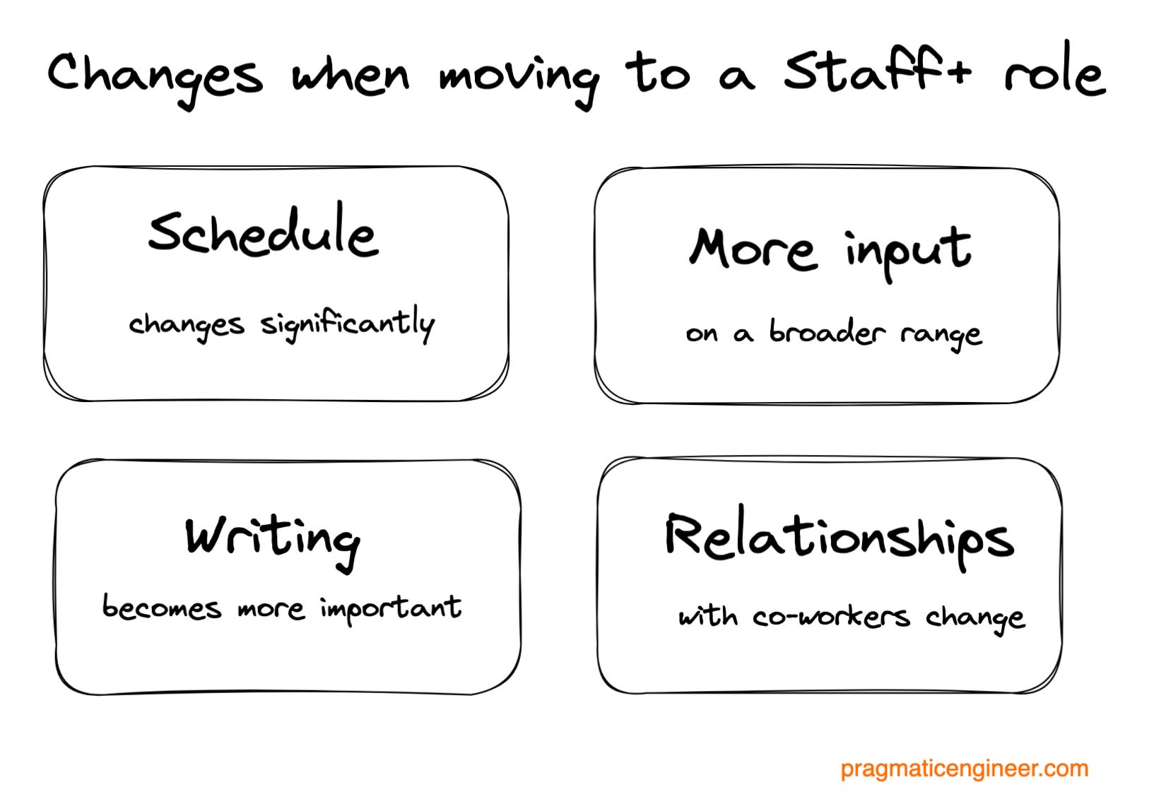 What is a Staff+ Engineer? - by Gergely Orosz