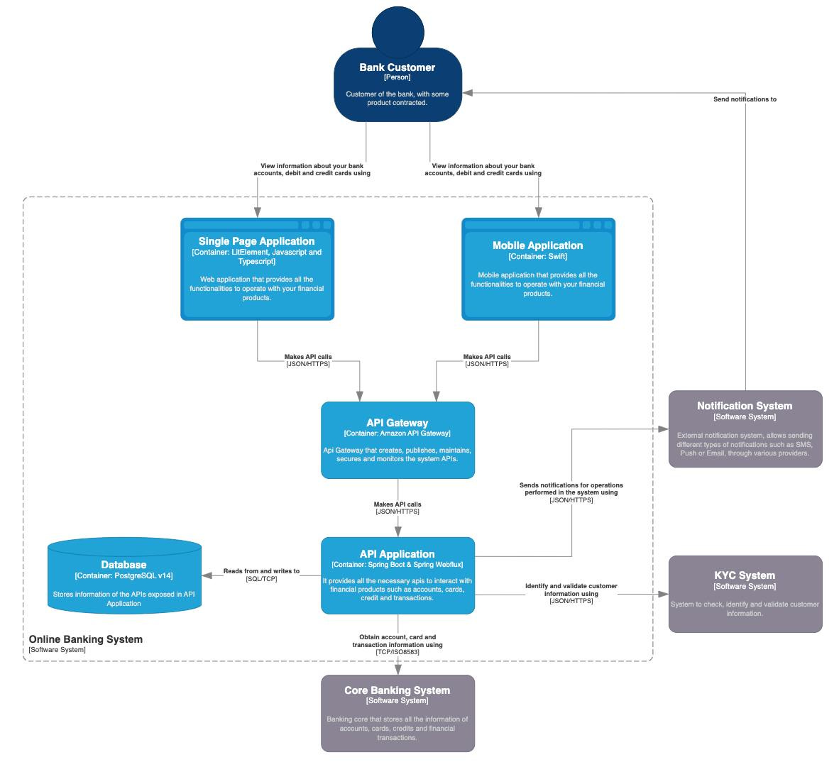 C4 Model: Un modelo para documentar arquitecturas de software