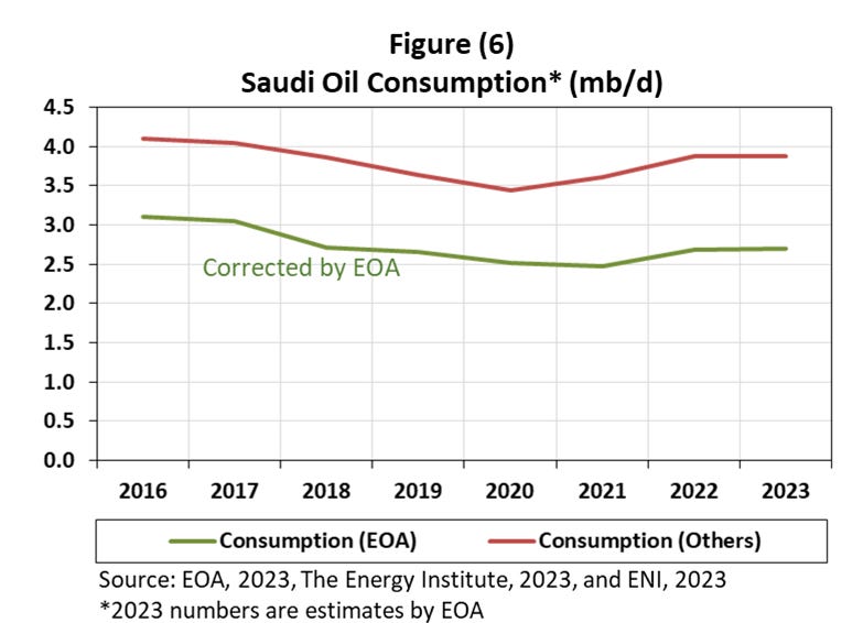 Oil and Gas in Saudi Arabia in 10 Charts - by Anas Alhajji