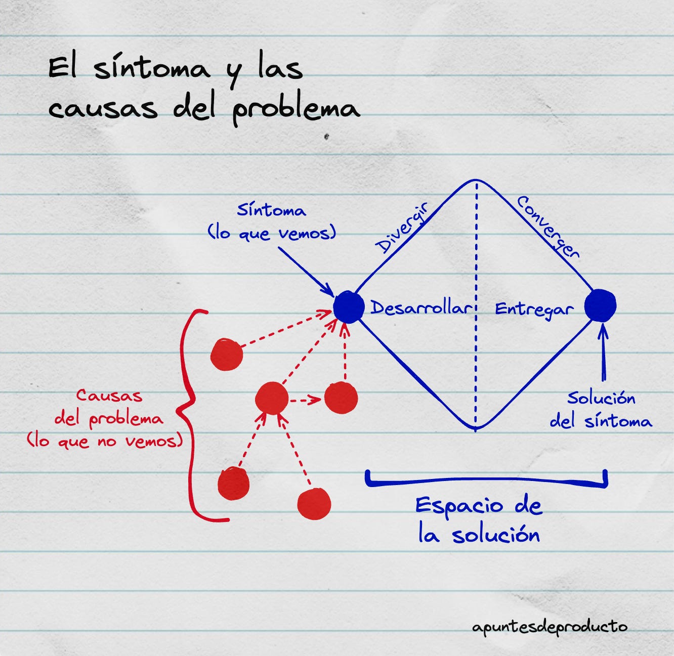 ¿Cuál es la causa de tu problema? - by Omar Ruiz Rodríguez