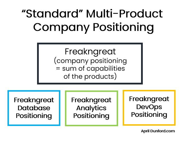 A Guide to Positioning with Multiple Products, Segments and Personas