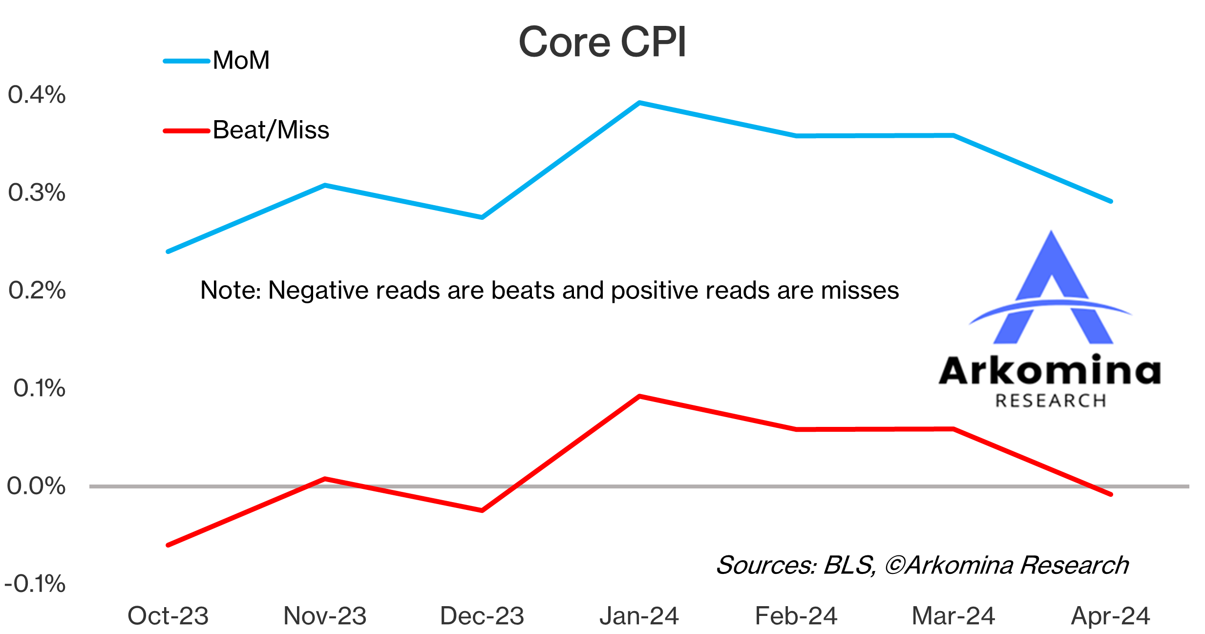 May 2024 CPI Estimate - by Marko Bjegovic