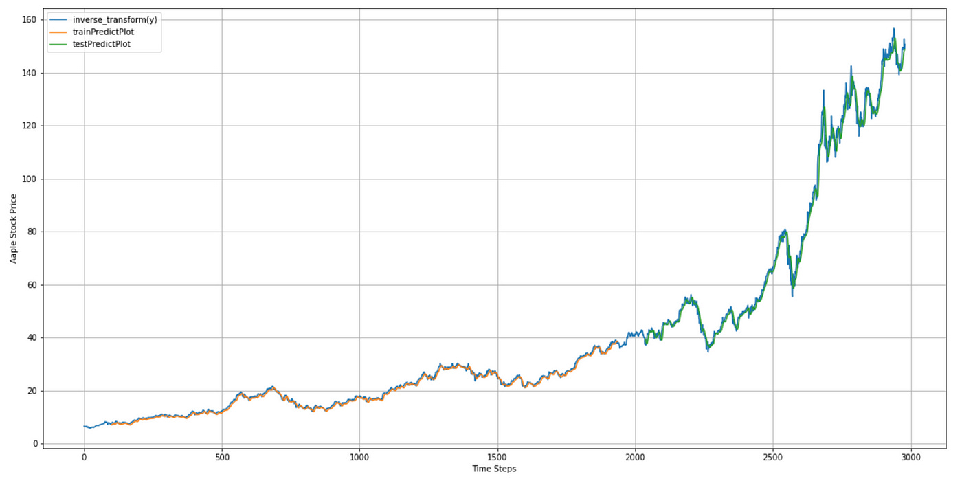 Predicting Stock Prices Using Lstm Neural Networks