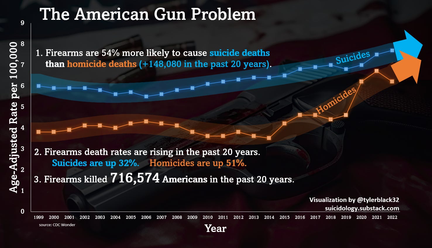 America's Gun Problem [Infographic] - by Tyler Black, MD