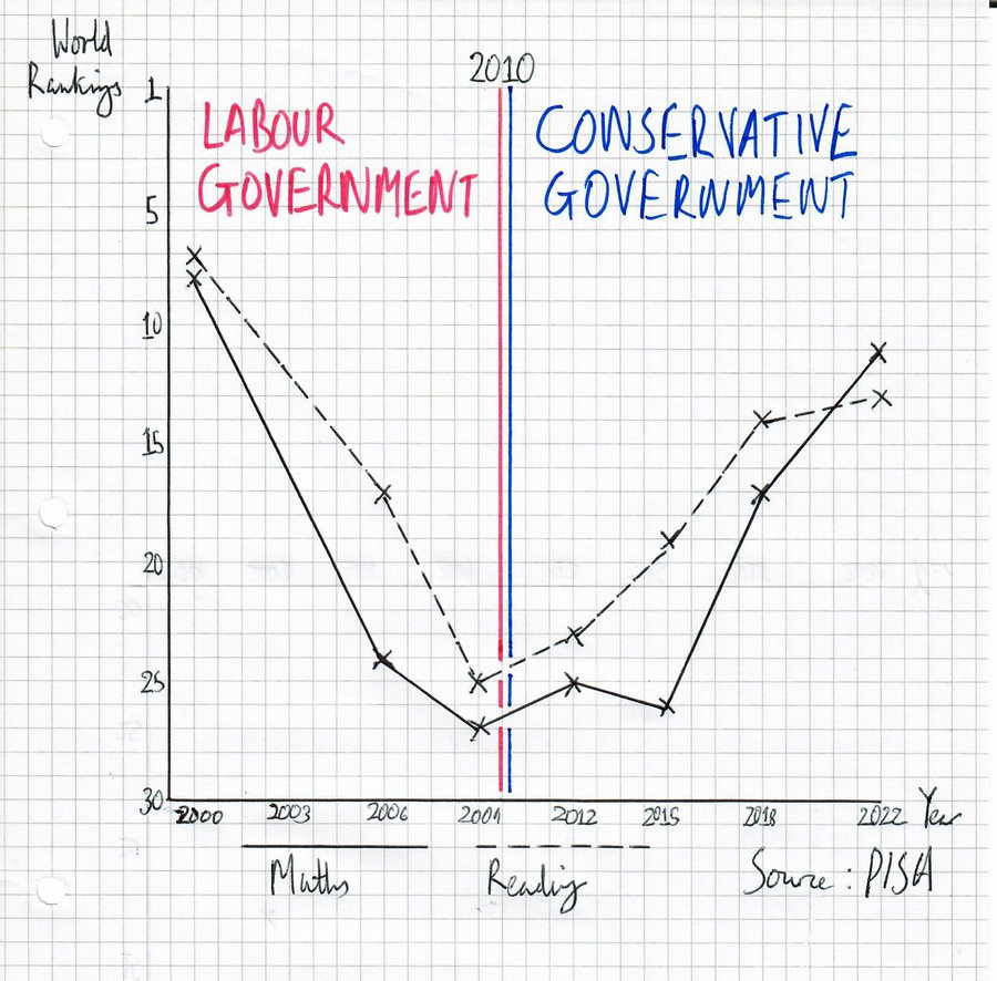 Schools policy: going in the wrong direction