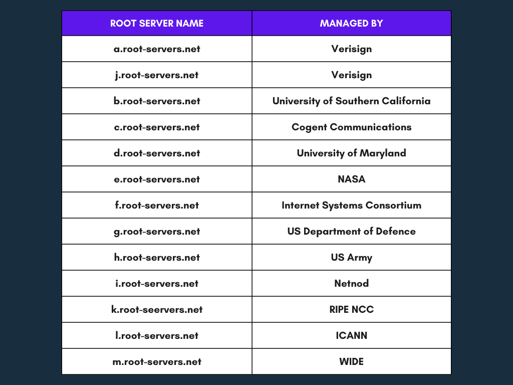SDC#24 - How DNS Works? - by Saurabh Dashora