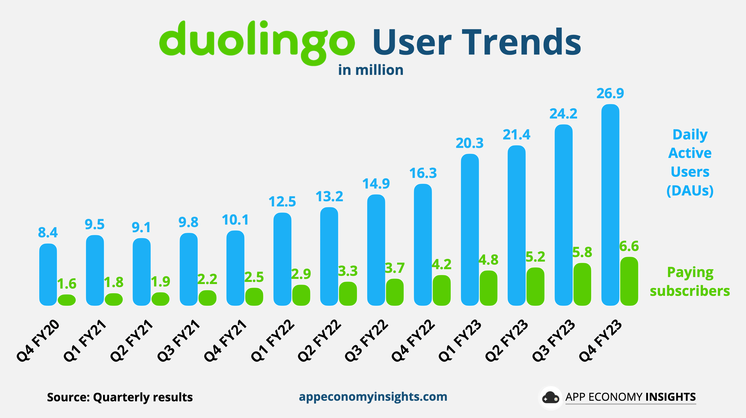 🦉 Duolingo: Gamified Learning - by App Economy Insights