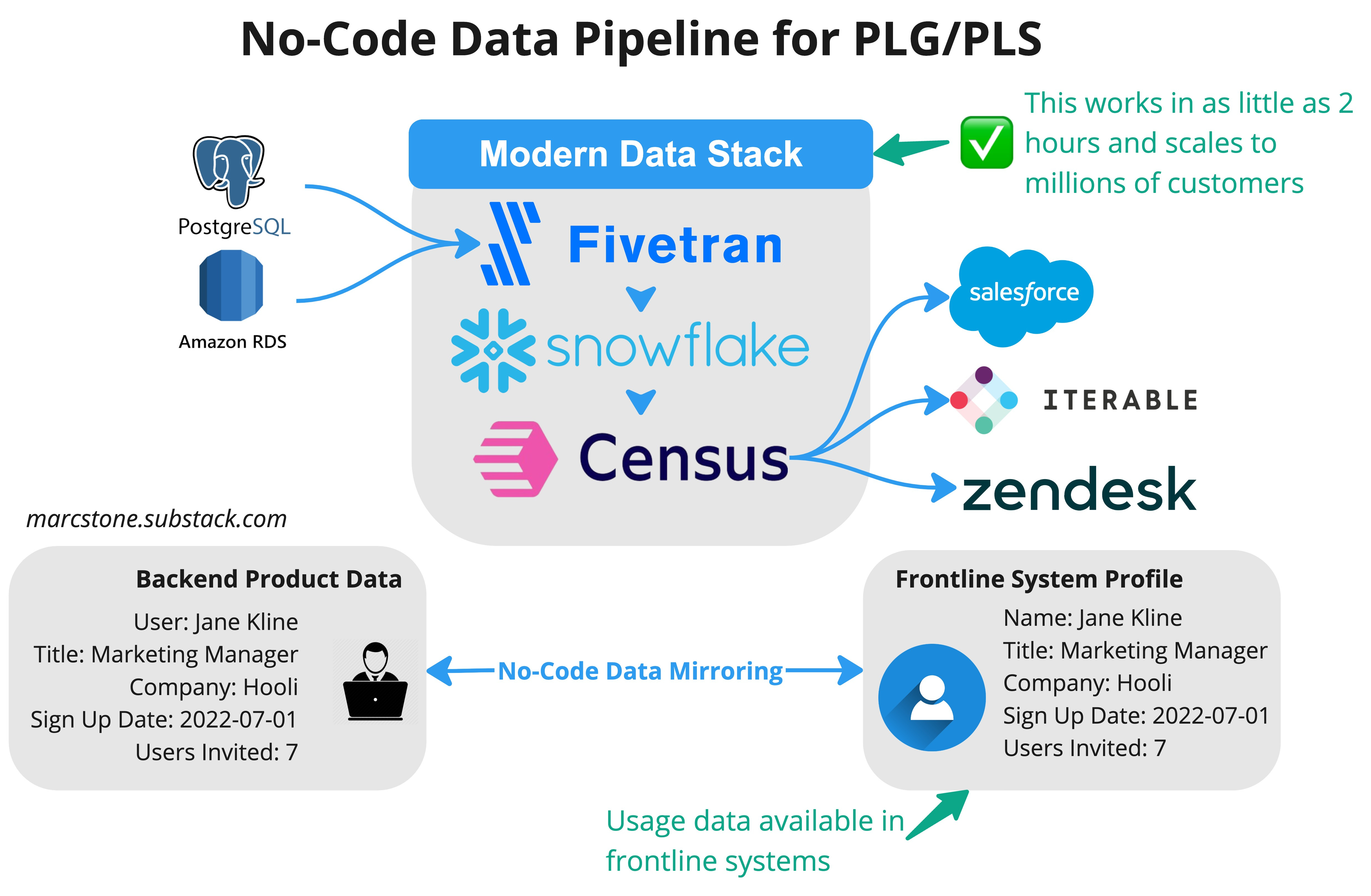 Unleashing Product-Led Growth: Activating Customer Usage Data to Drive ...